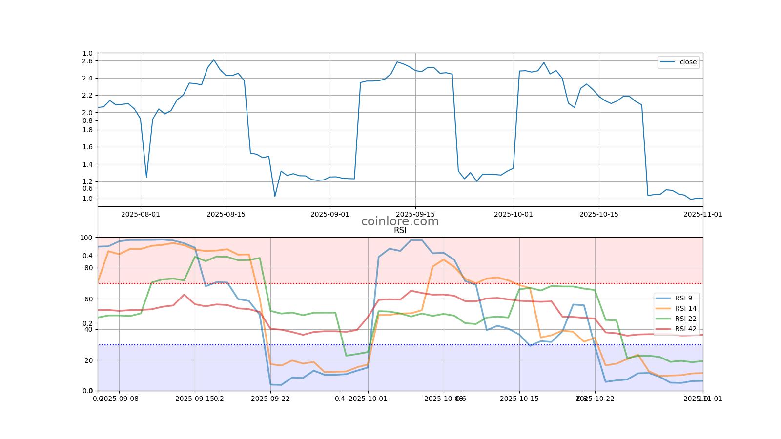 Rotharium RSI indicator