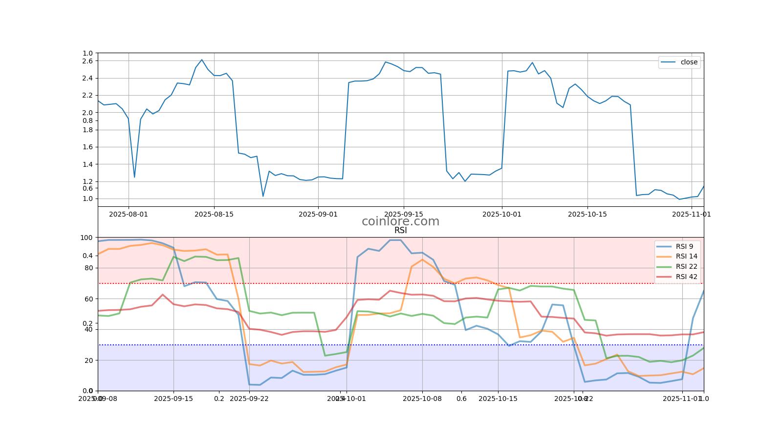 Rotharium RSI indicator