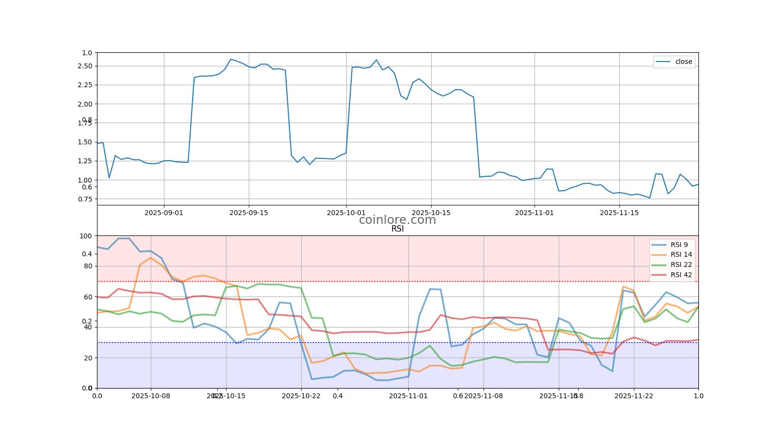 Rotharium RSI indicator
