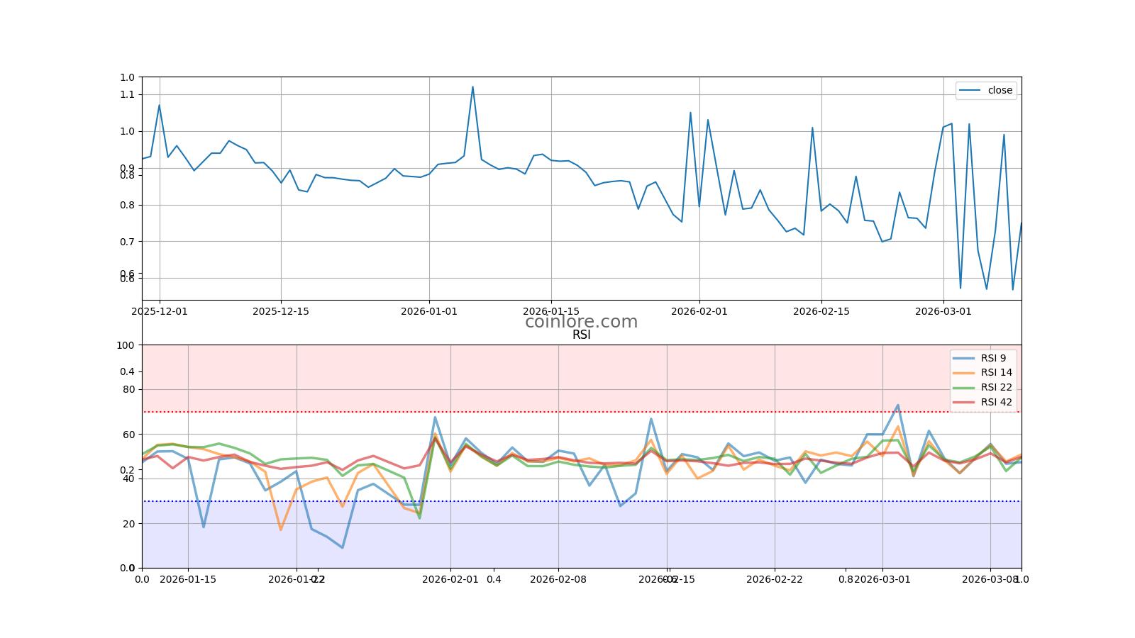 Rotharium RSI indicator