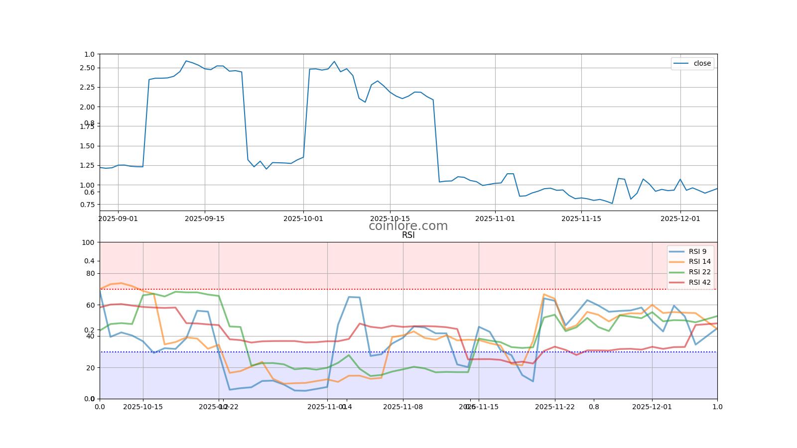 Rotharium RSI indicator