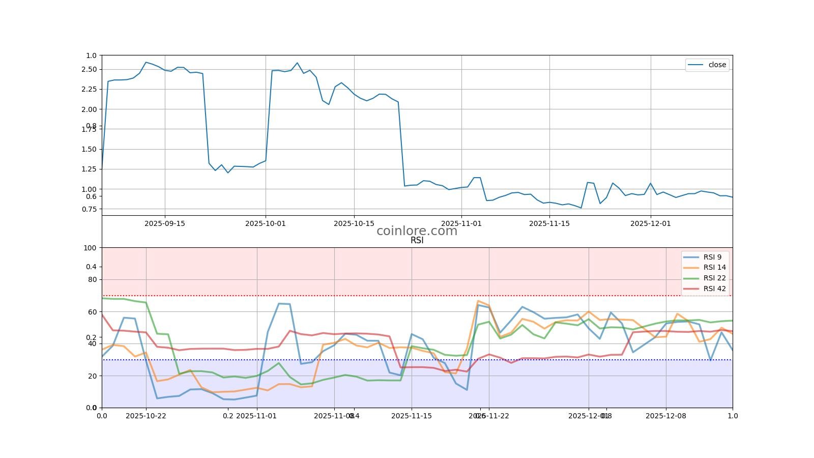 Rotharium RSI indicator