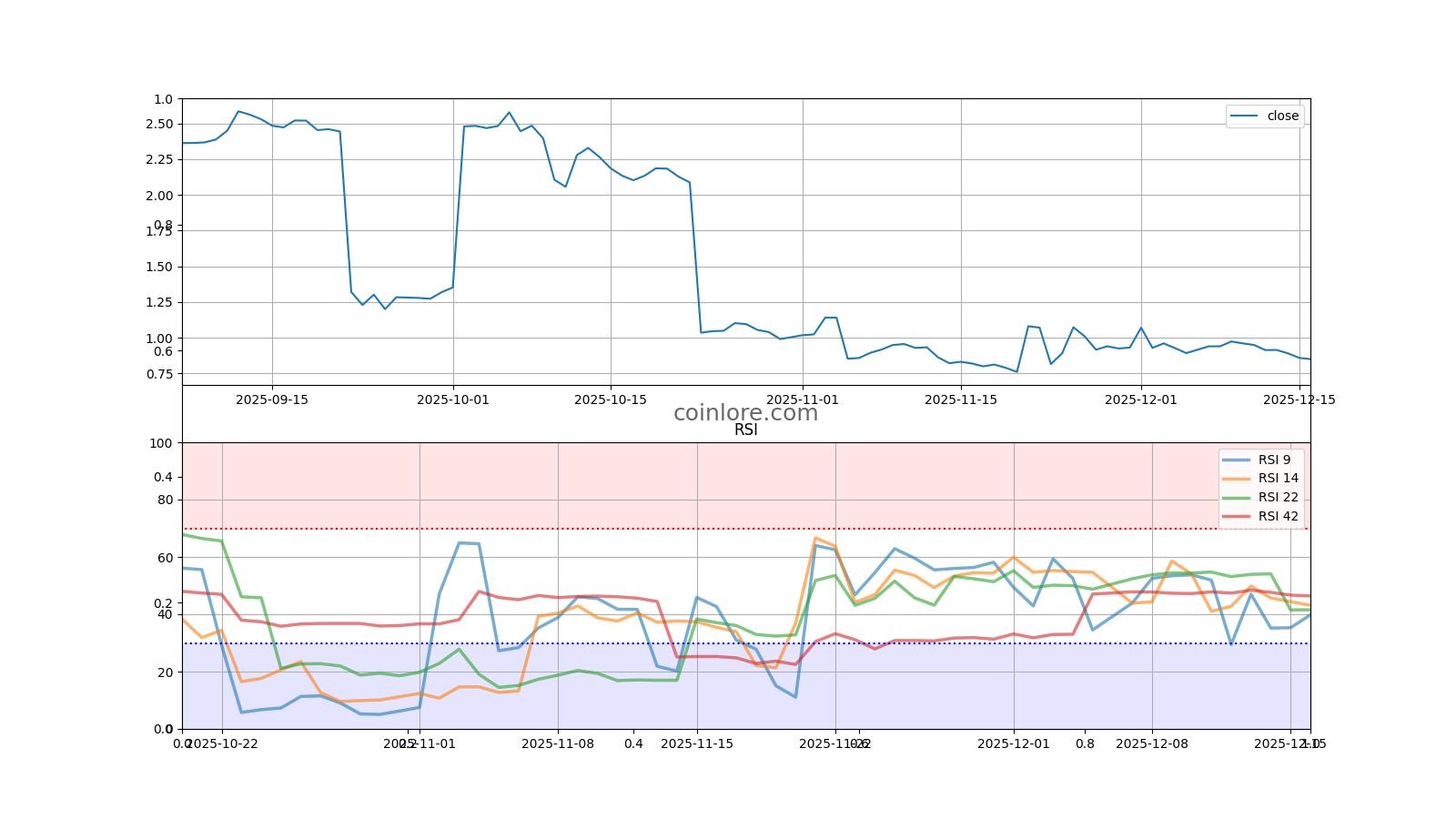 Rotharium RSI indicator