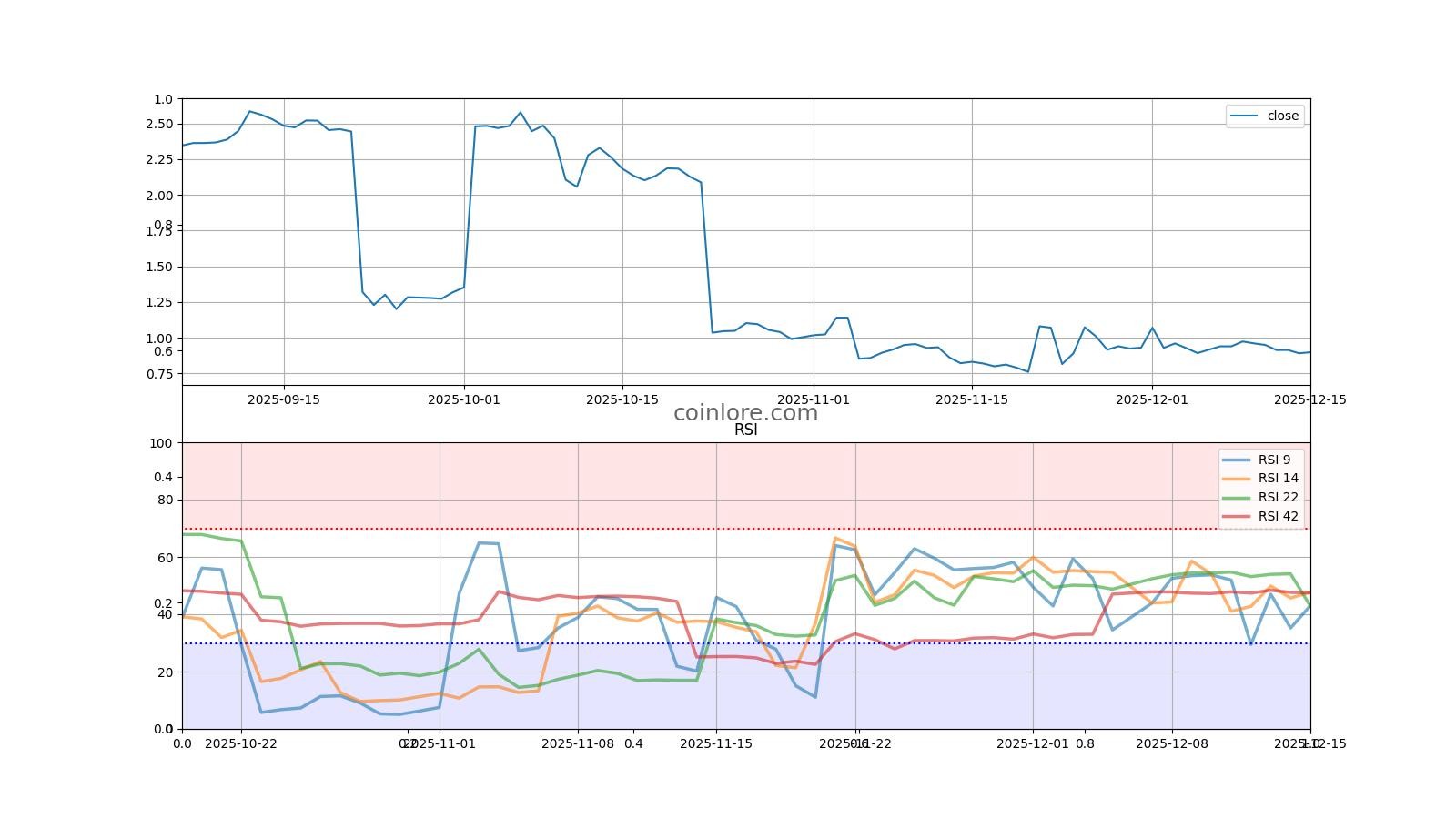 Rotharium RSI indicator