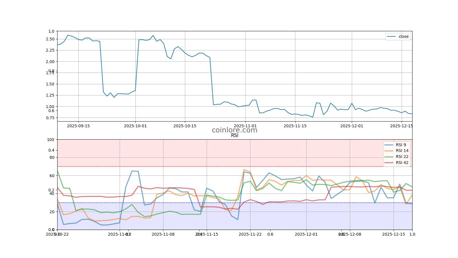 Rotharium RSI indicator