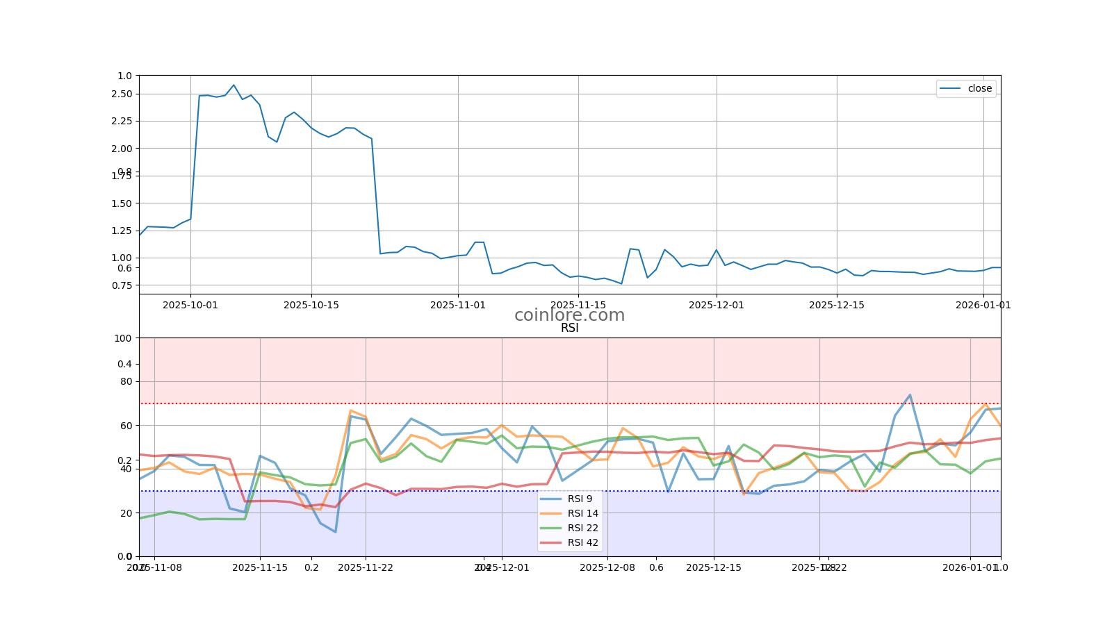 Rotharium RSI indicator