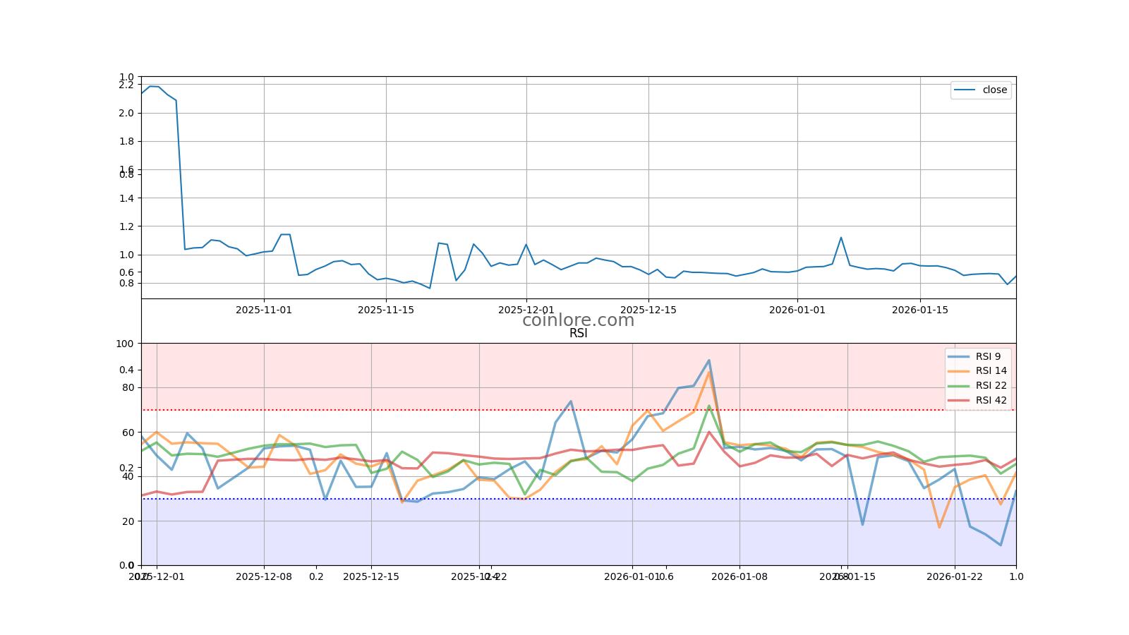 Rotharium RSI indicator