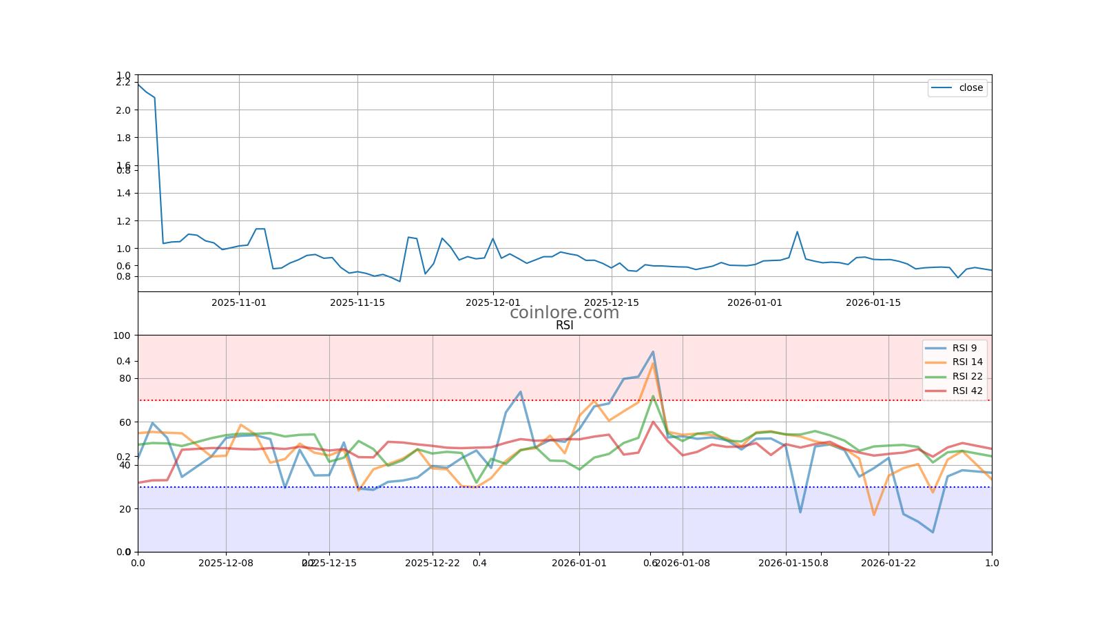 Rotharium RSI indicator