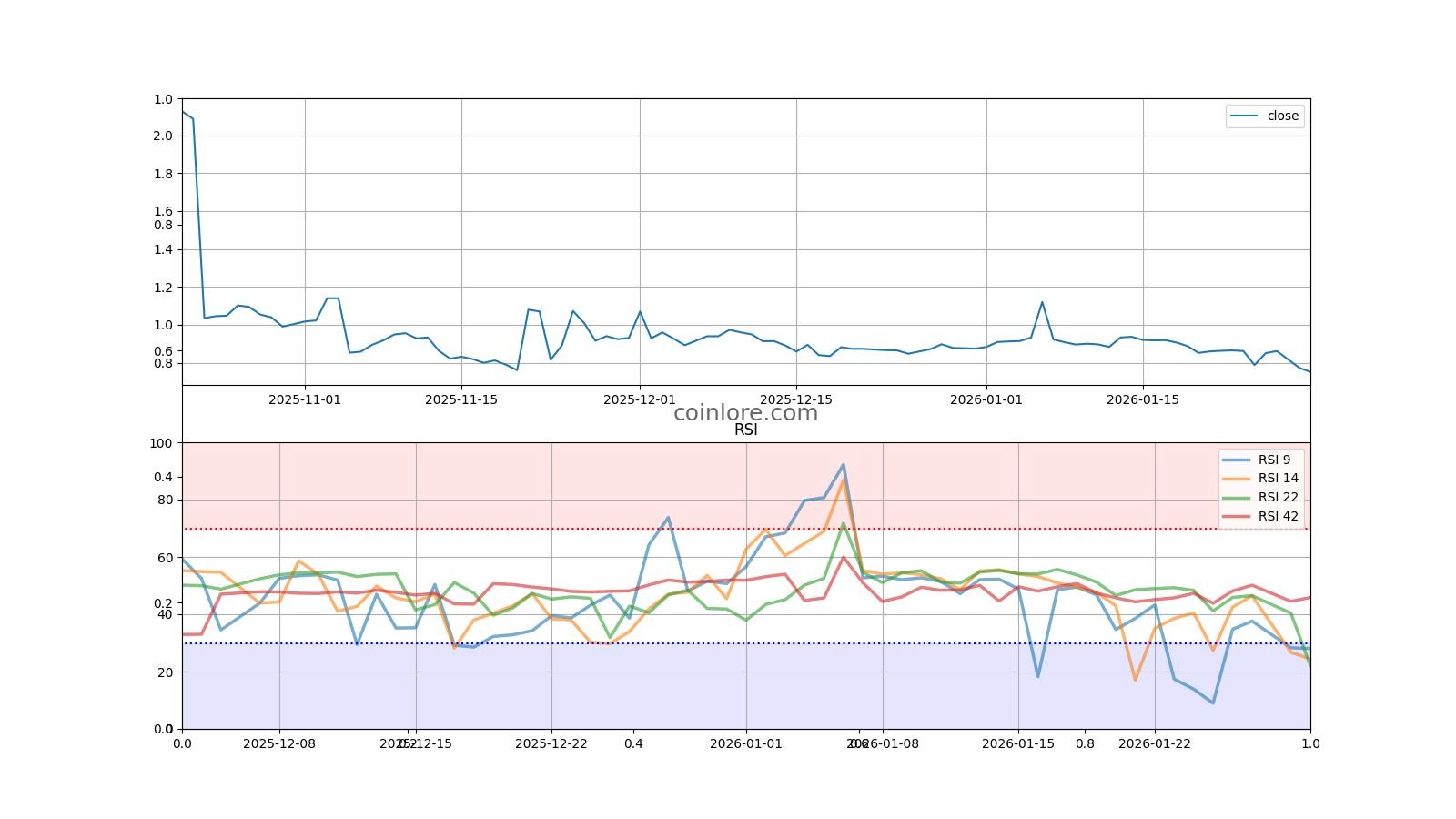 Rotharium RSI indicator