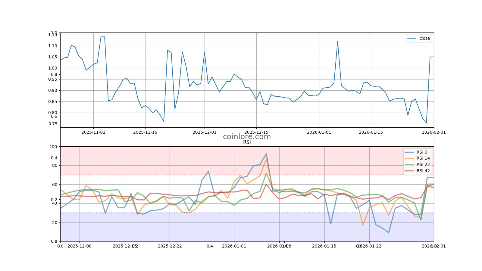 Rotharium RSI indicator