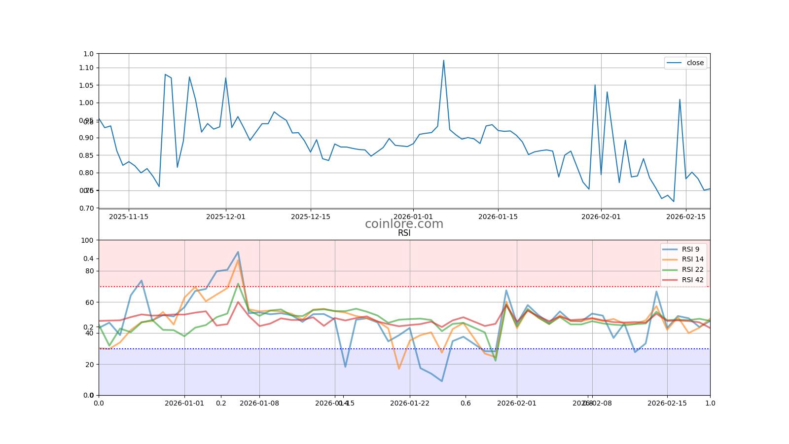 Rotharium RSI indicator