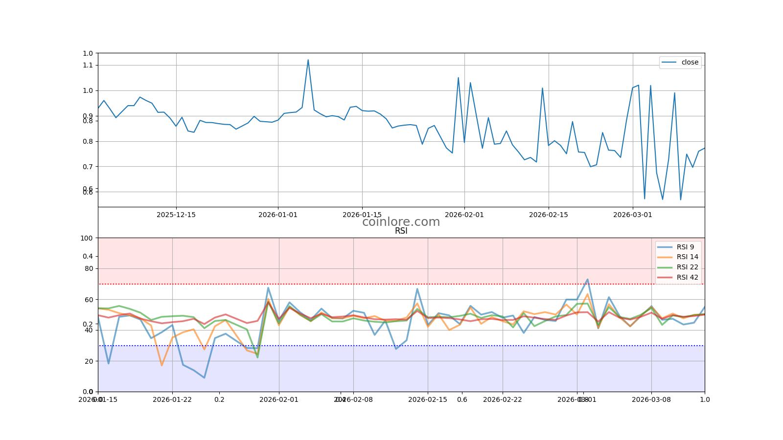Rotharium RSI indicator