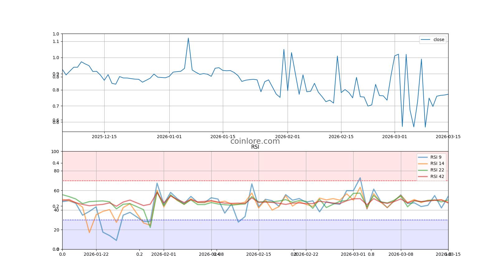 Rotharium RSI indicator