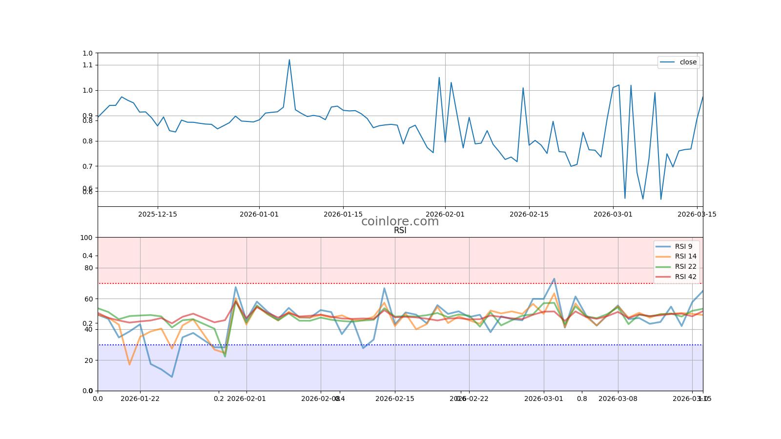 Rotharium RSI indicator