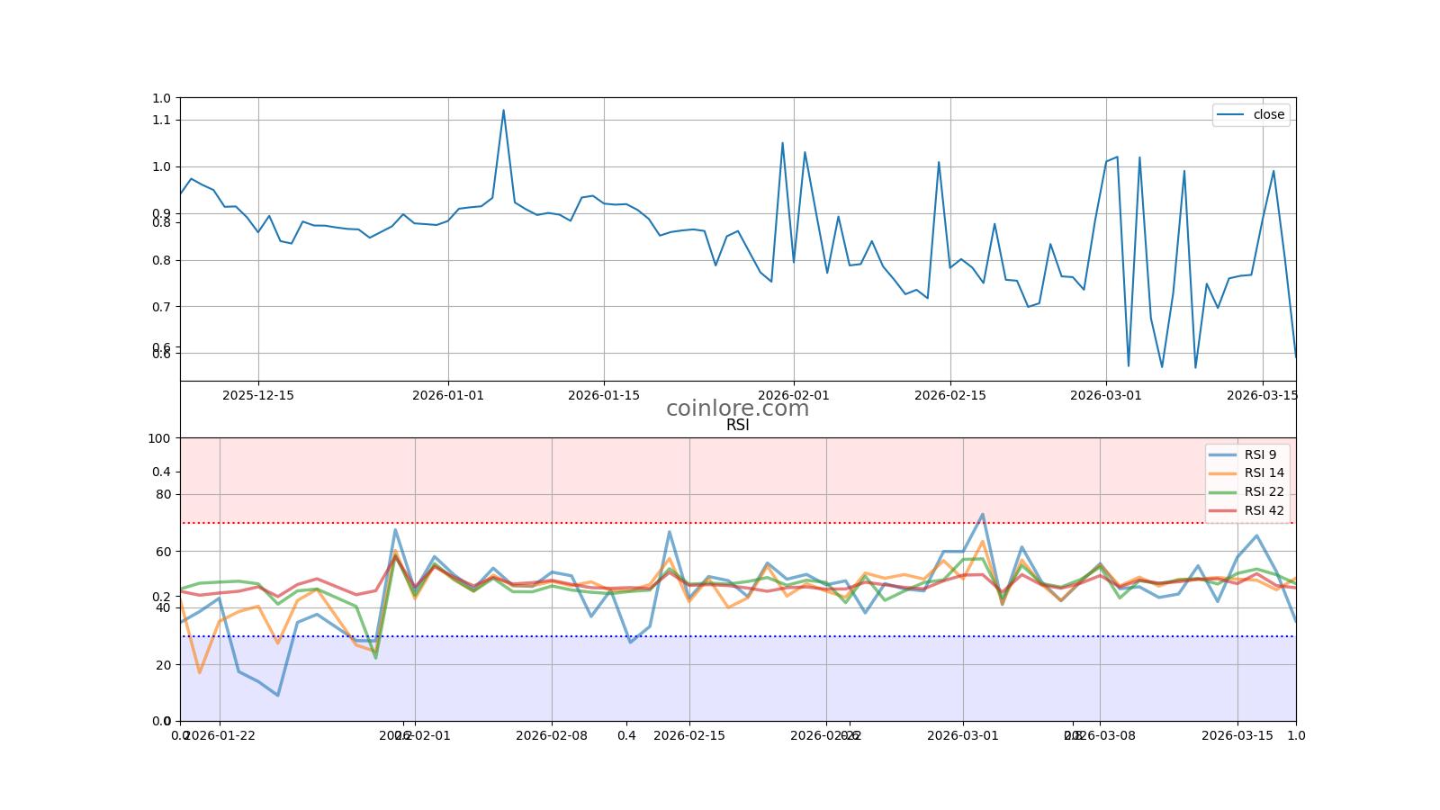 Rotharium RSI indicator