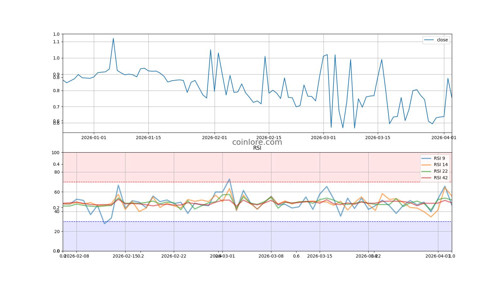 Rotharium RSI indicator