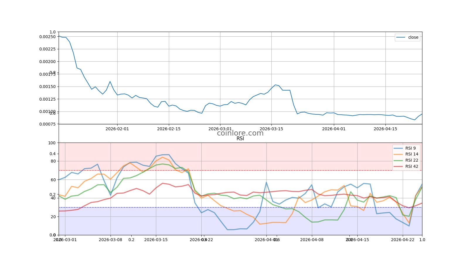Router Protocol (New) RSI indicator