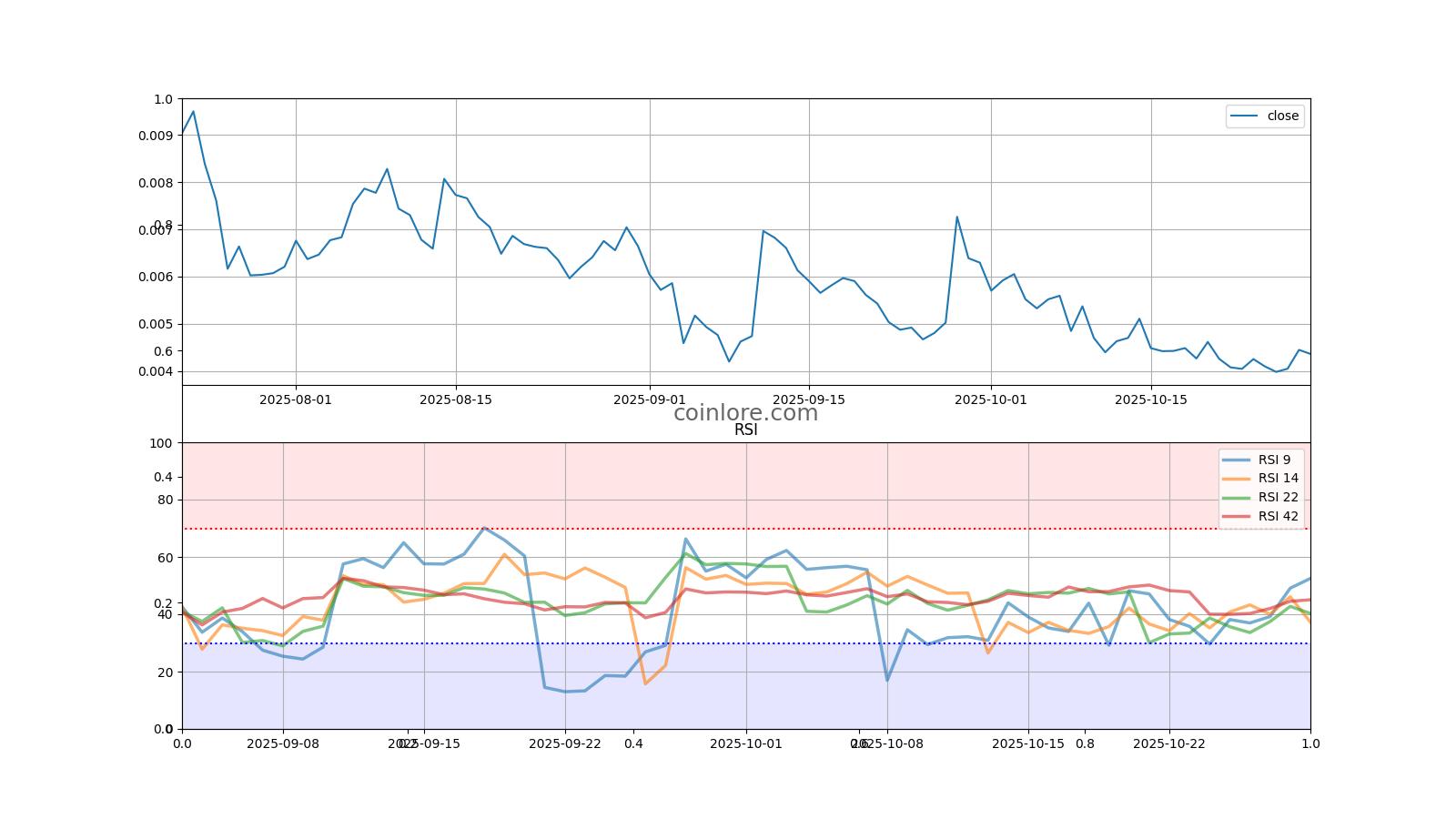 Router Protocol (New) RSI indicator