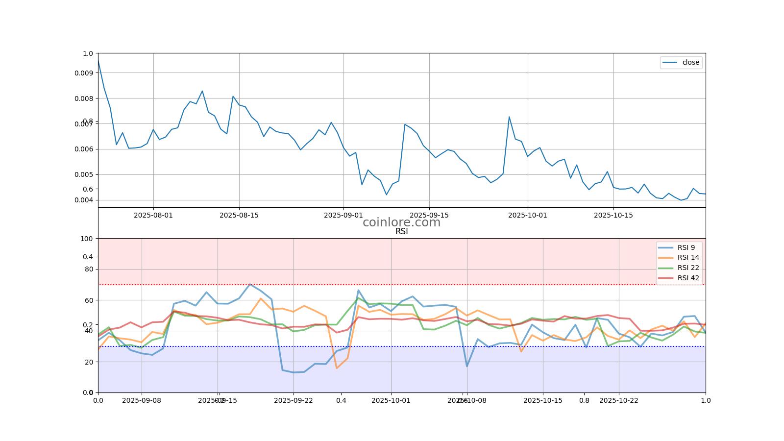 Router Protocol (New) RSI indicator
