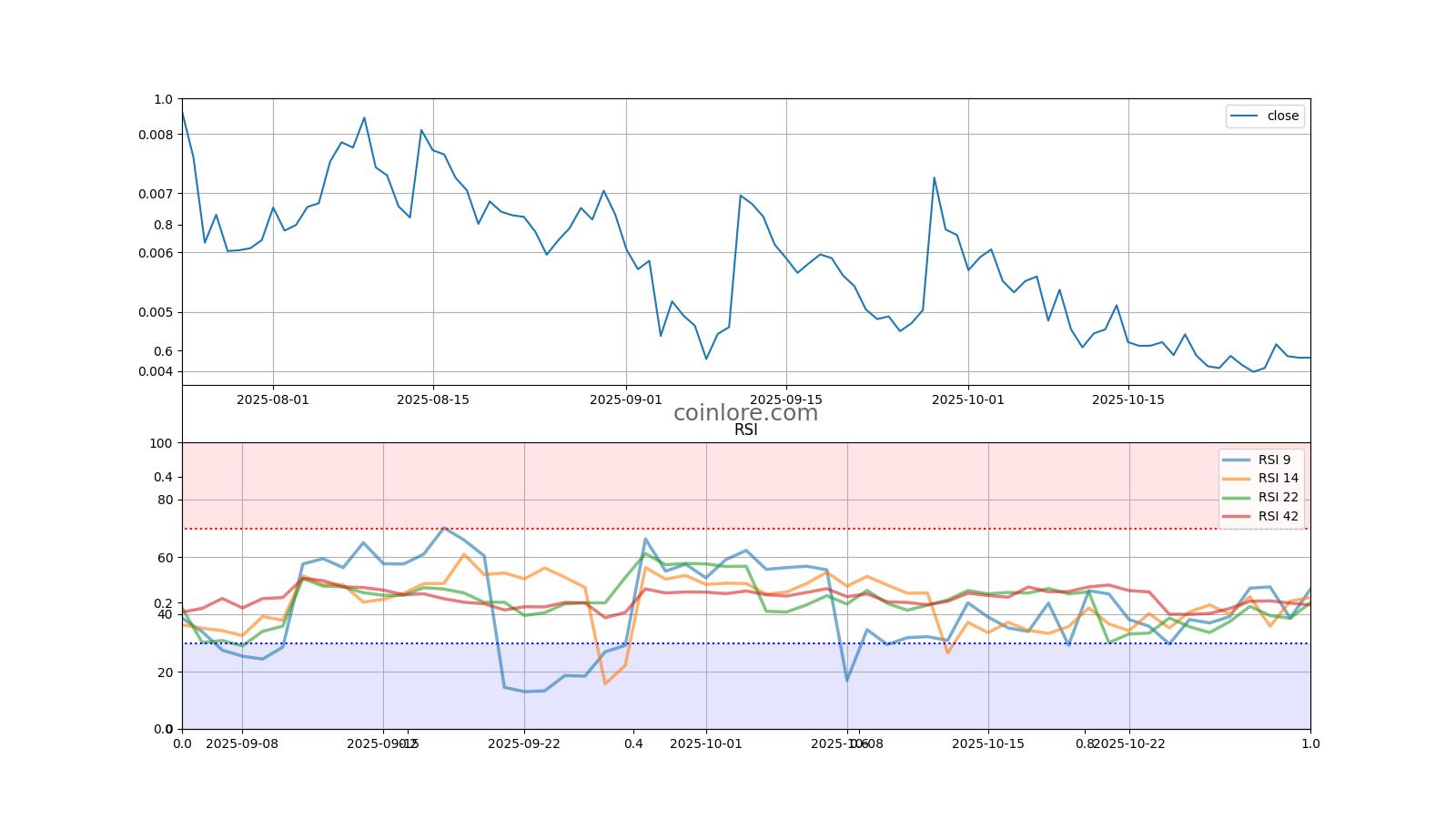 Router Protocol (New) RSI indicator