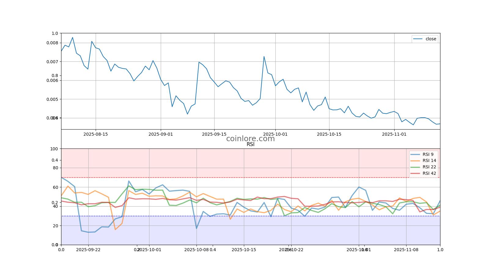 Router Protocol (New) RSI indicator
