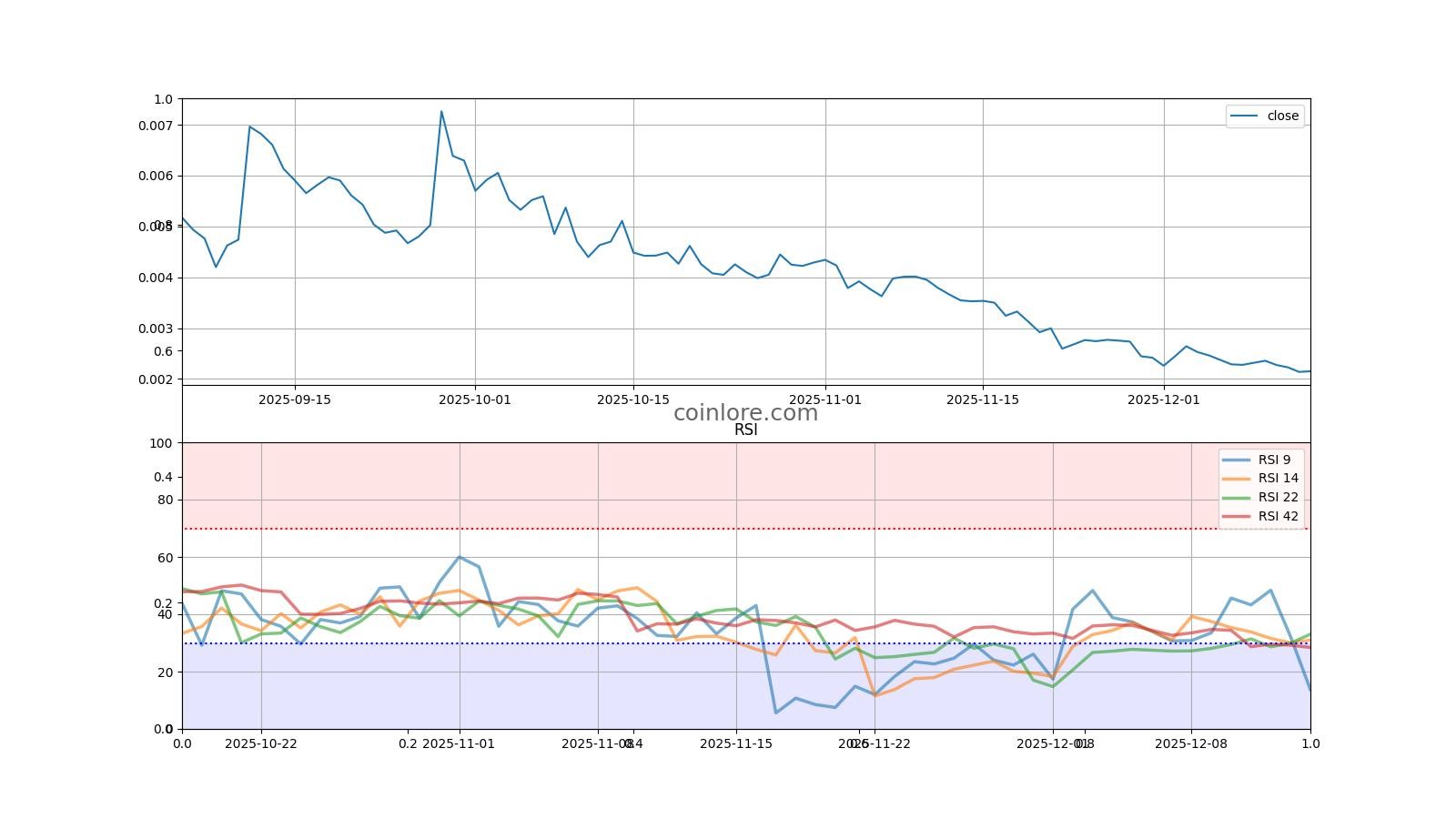 Router Protocol (New) RSI indicator