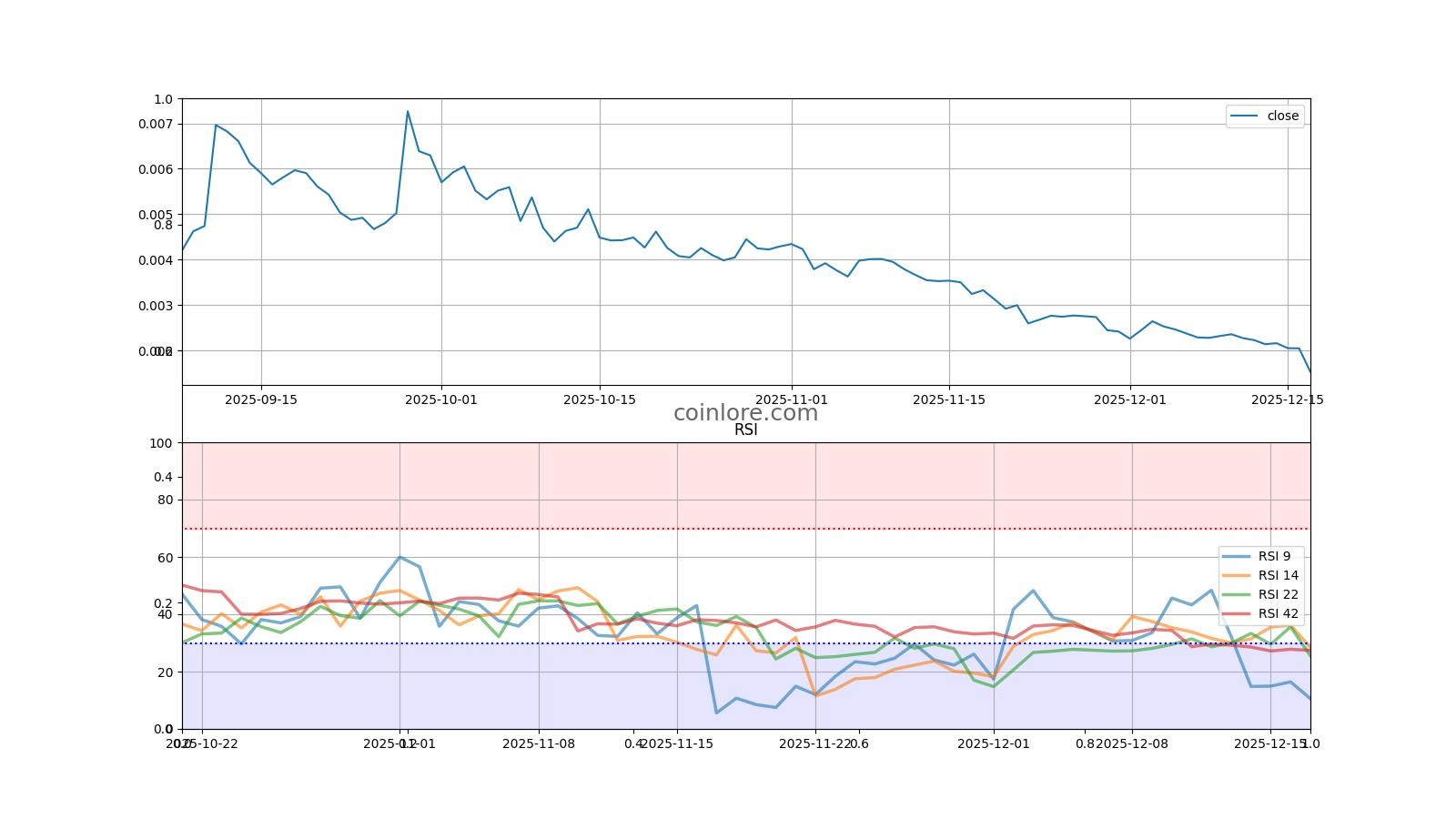 Router Protocol (New) RSI indicator