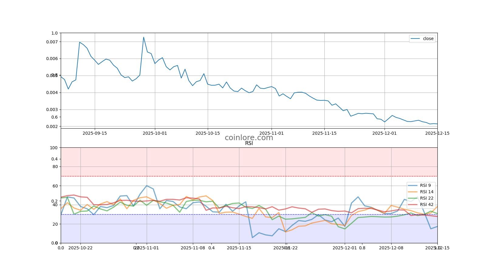 Router Protocol (New) RSI indicator