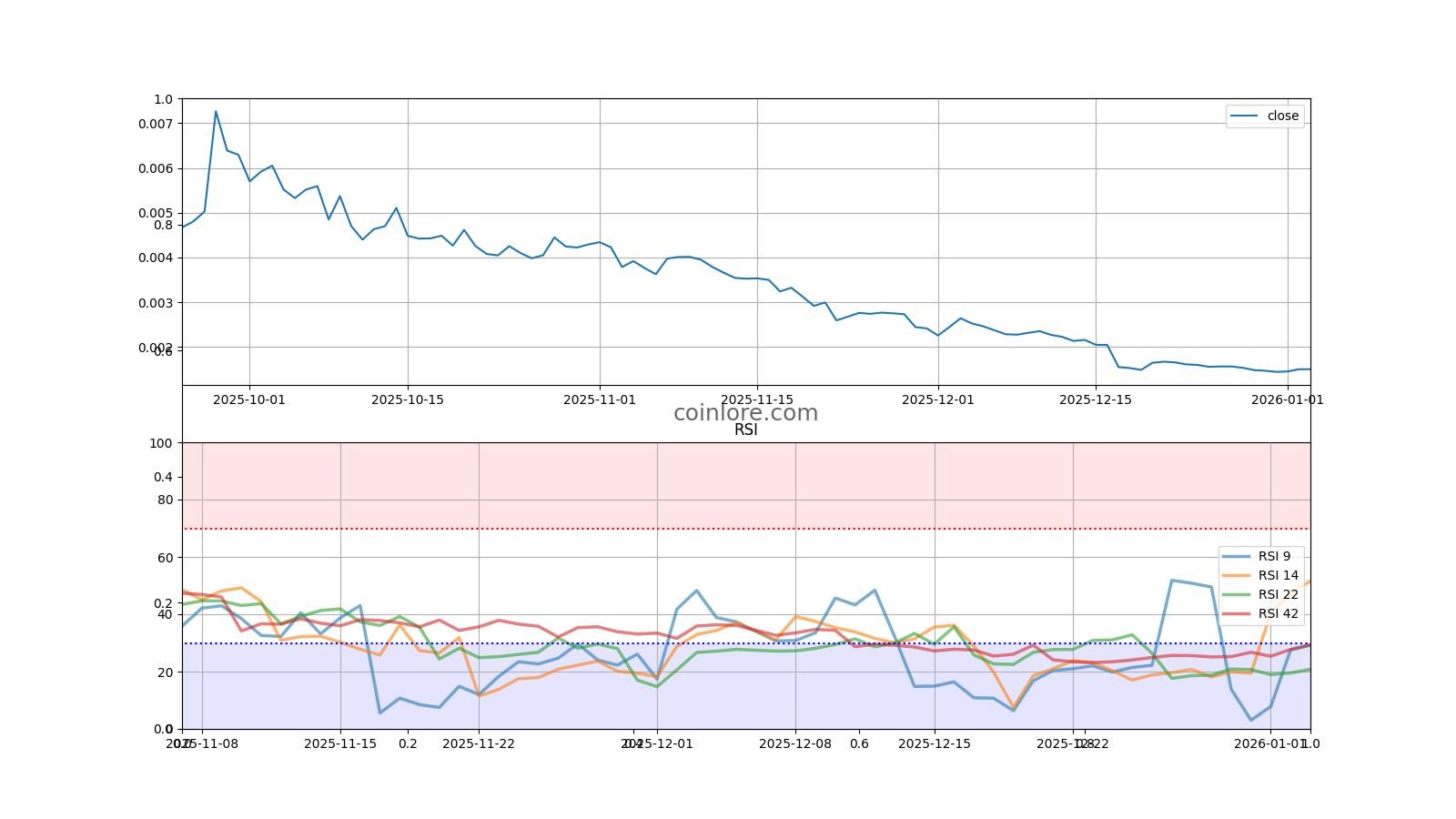 Router Protocol (New) RSI indicator