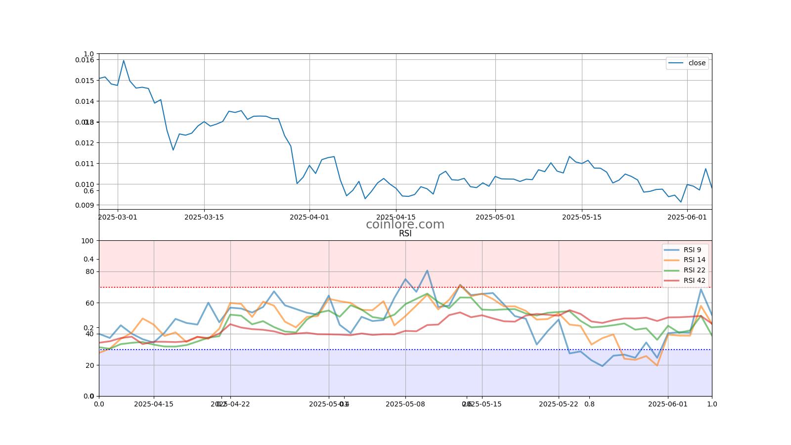 Router Protocol (New) RSI indicator