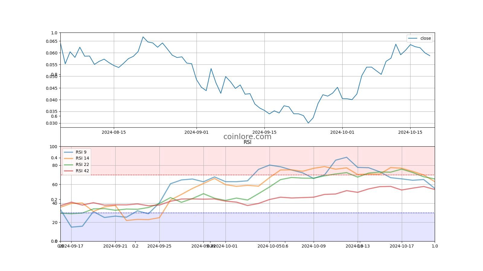 Router Protocol (New) RSI indicator