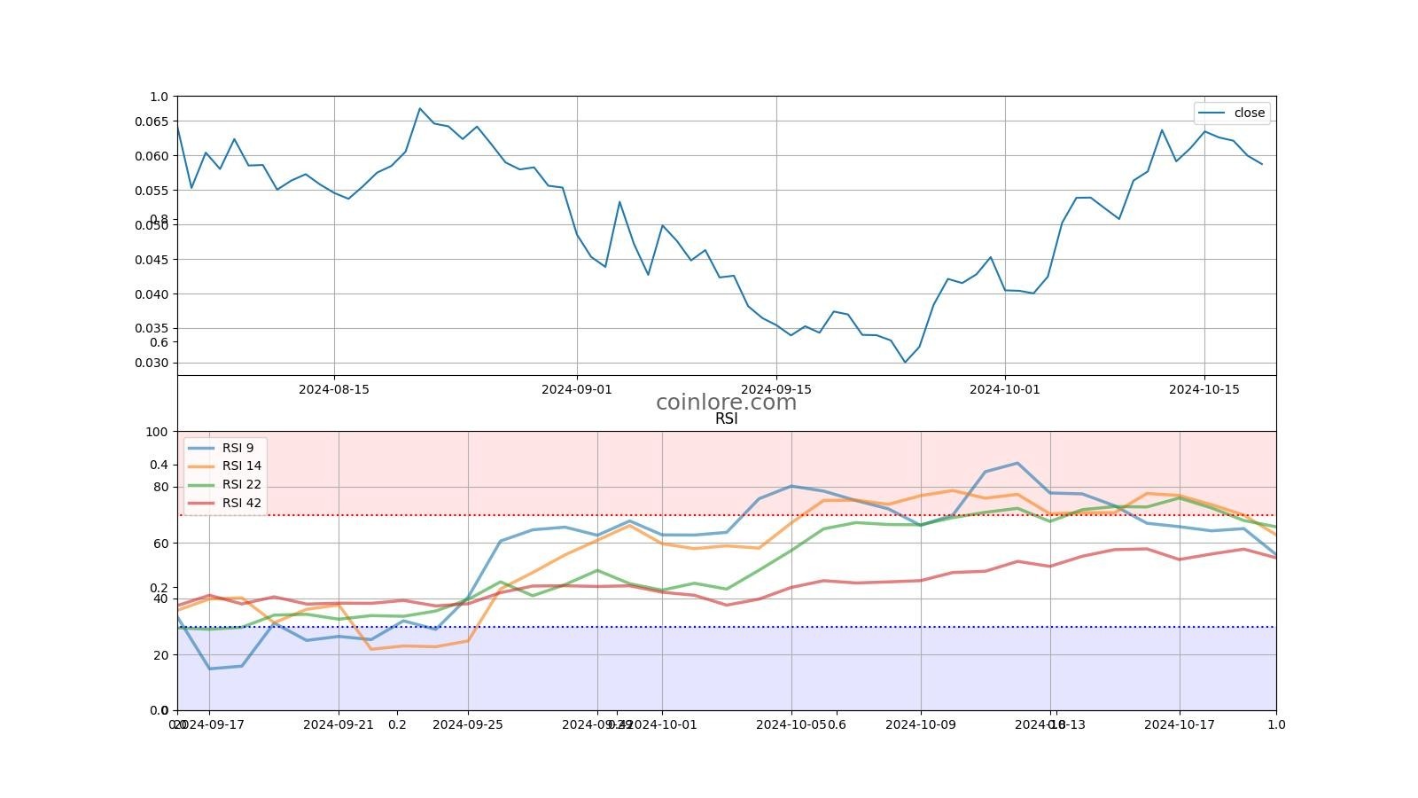 Router Protocol (New) RSI indicator