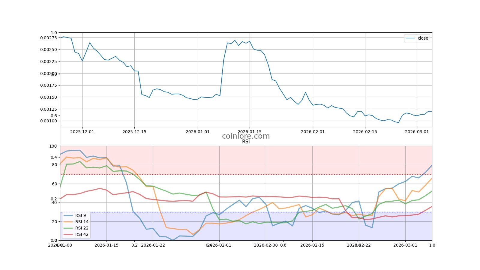 Router Protocol (New) RSI indicator