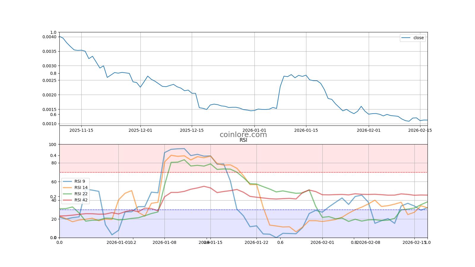 Router Protocol (New) RSI indicator