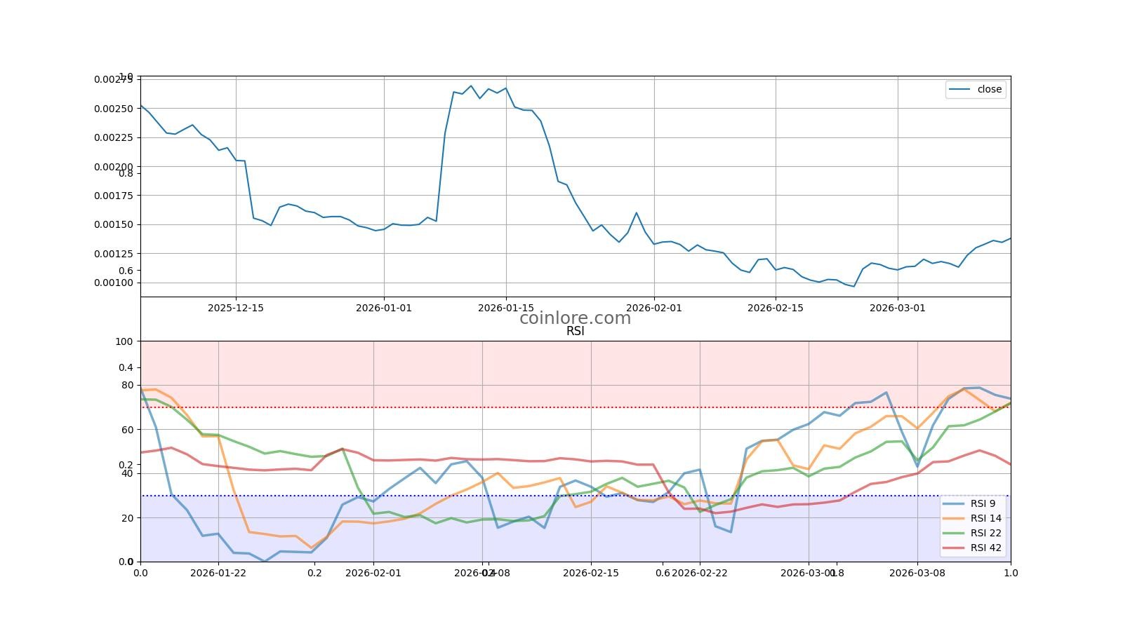 Router Protocol (New) RSI indicator