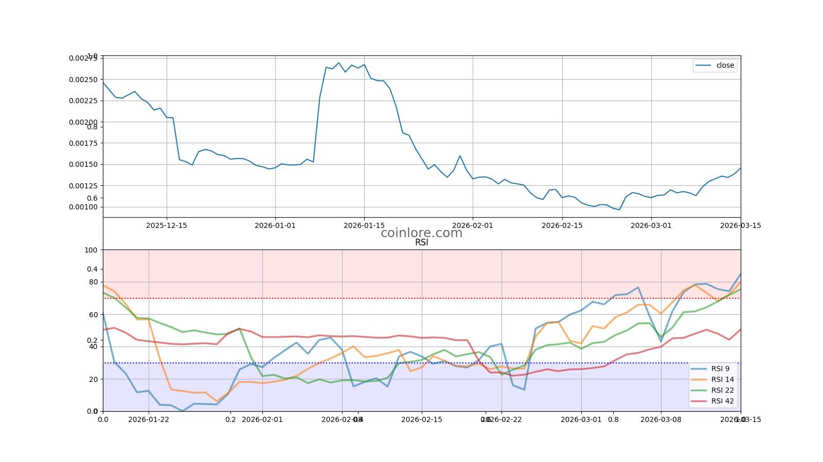 Router Protocol (New) RSI indicator