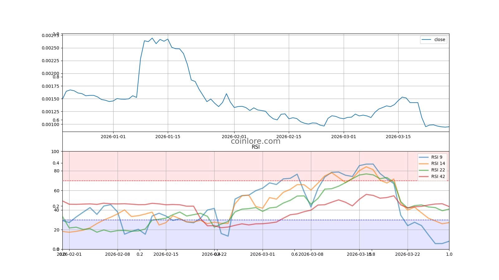 Router Protocol (New) RSI indicator