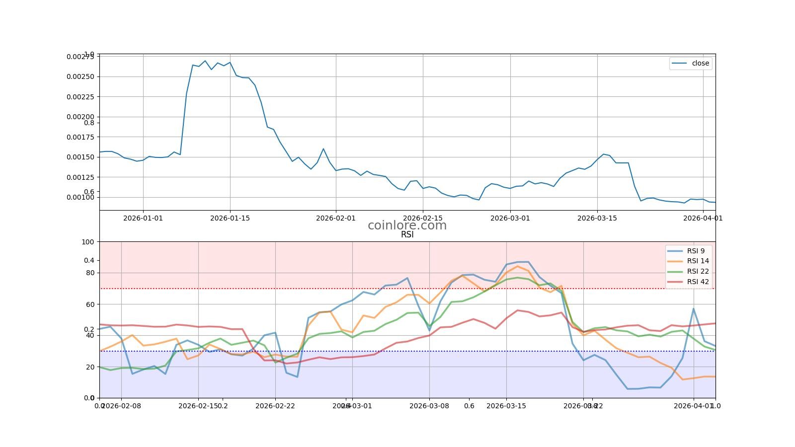 Router Protocol (New) RSI indicator