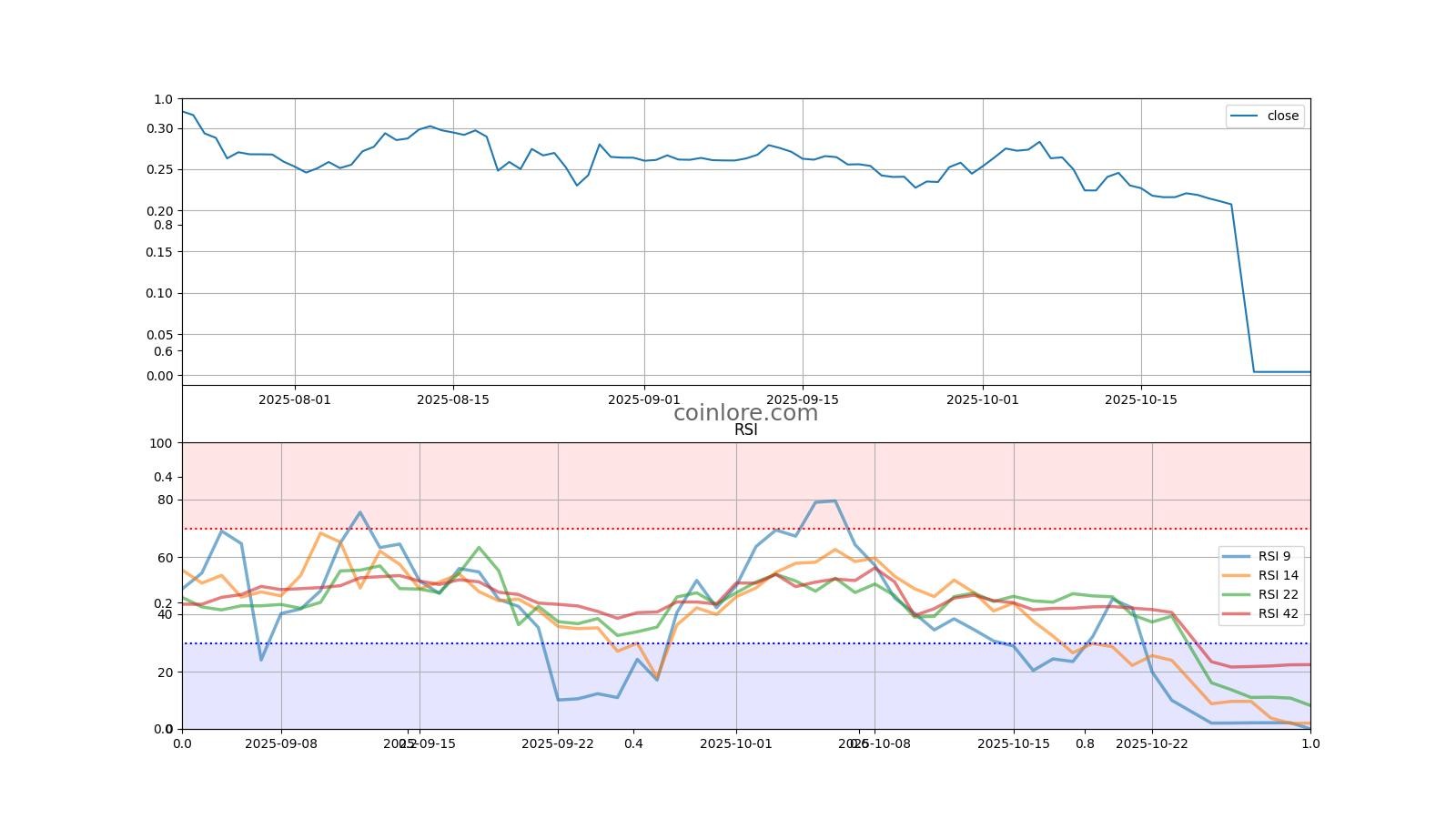 Router Protocol RSI indicator