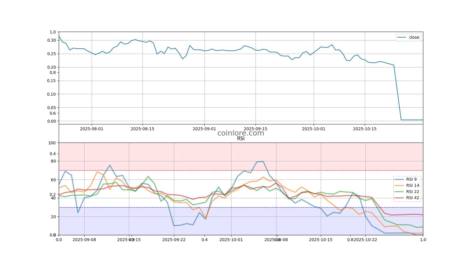 Router Protocol RSI indicator