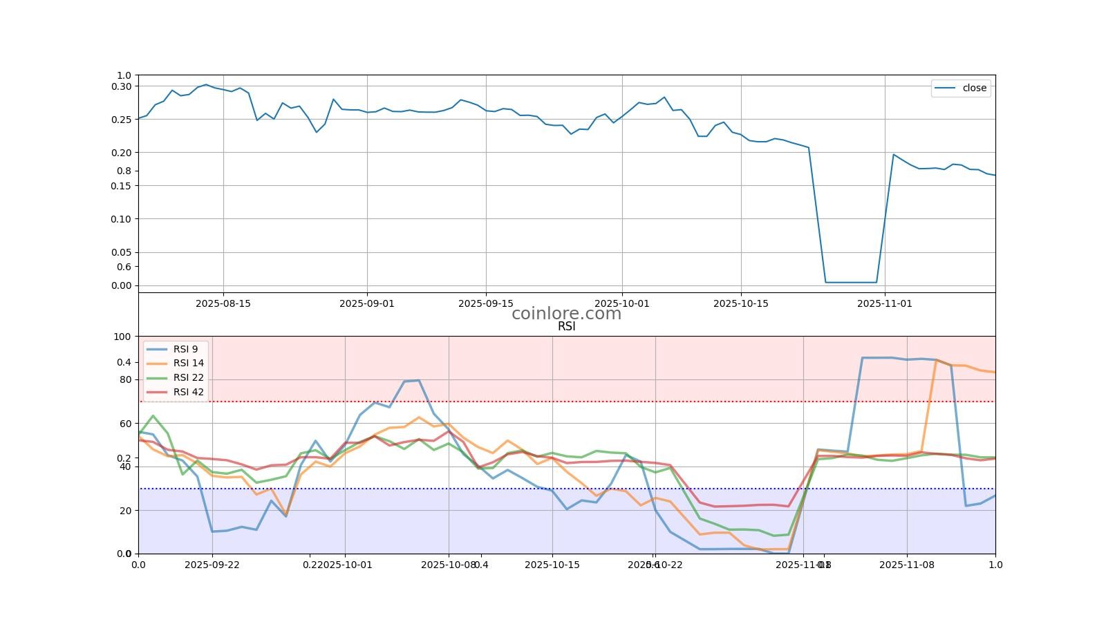 Router Protocol RSI indicator