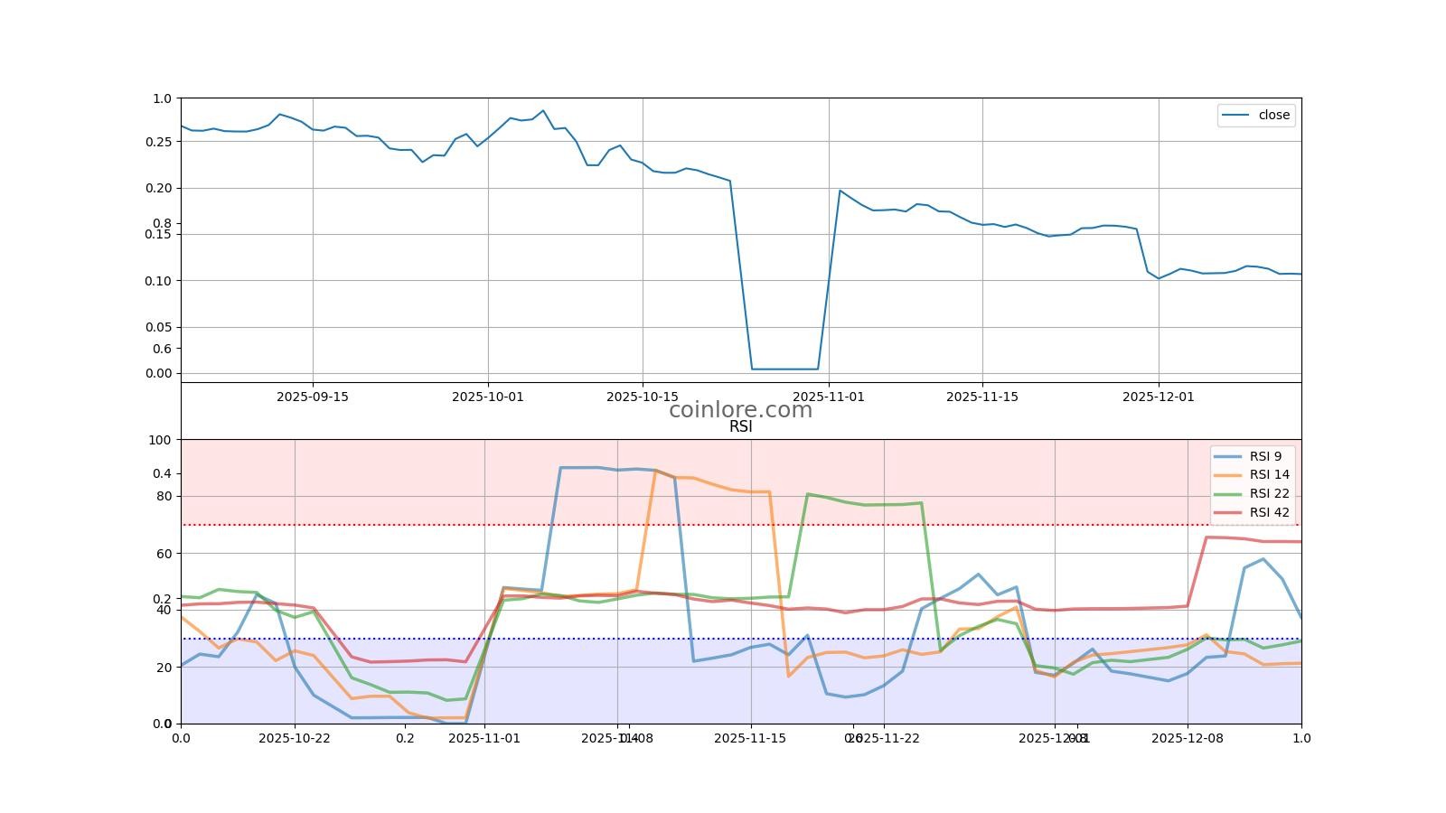 Router Protocol RSI indicator