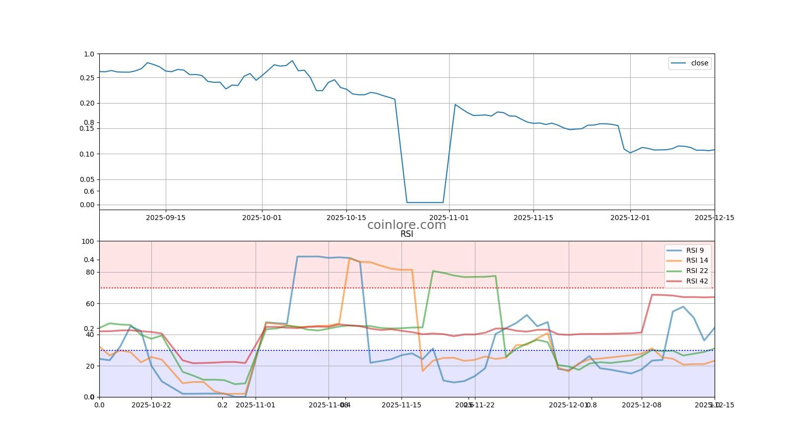 Router Protocol RSI indicator
