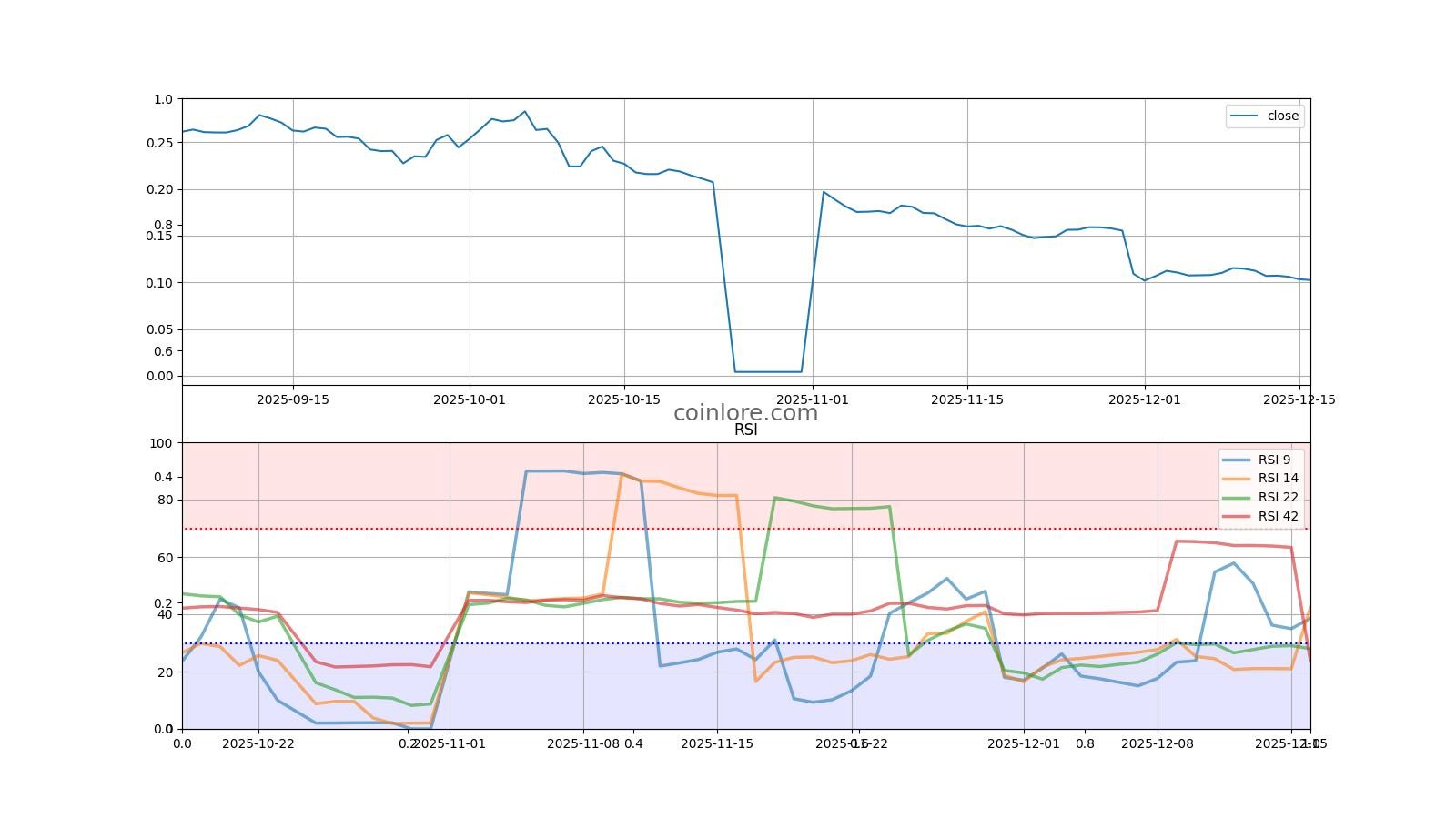 Router Protocol RSI indicator