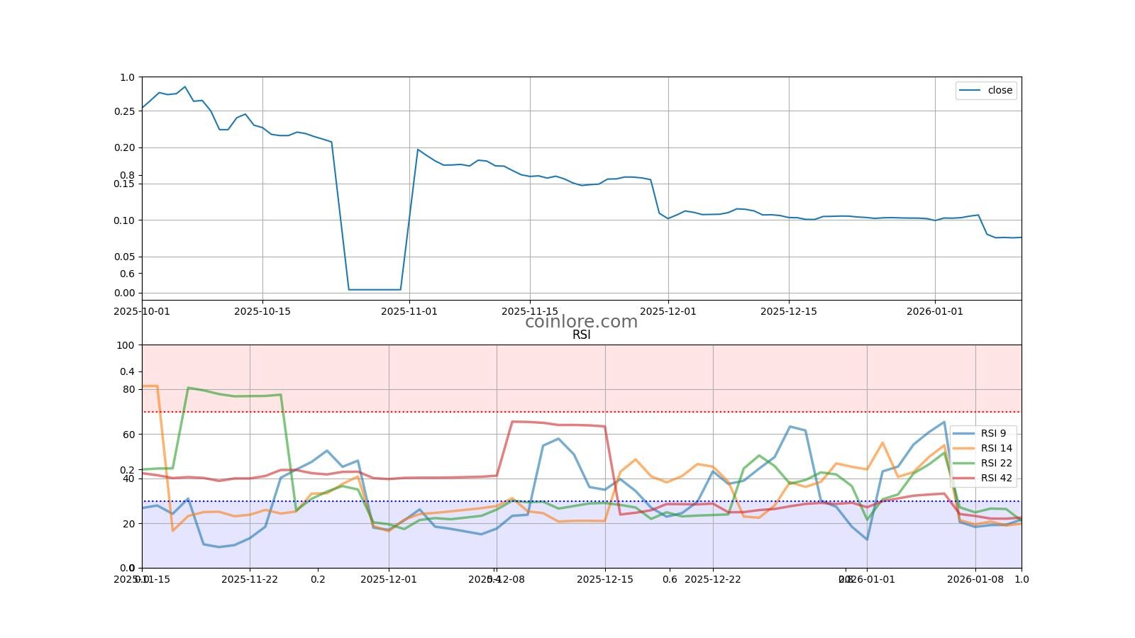 Router Protocol RSI indicator