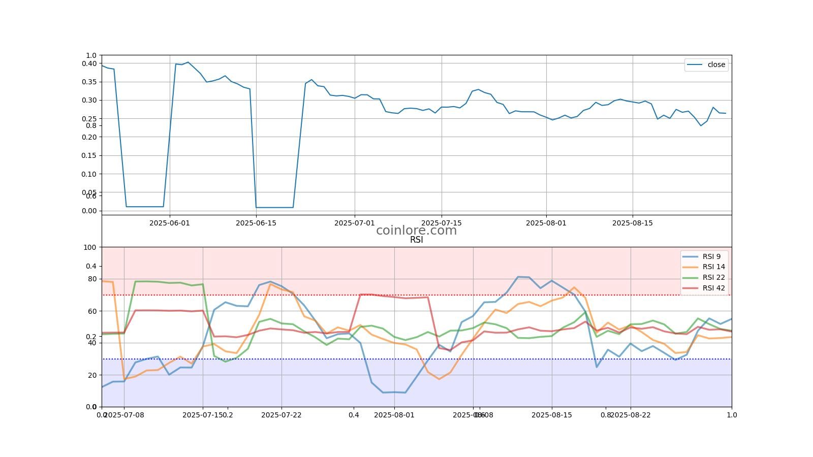 Router Protocol RSI indicator