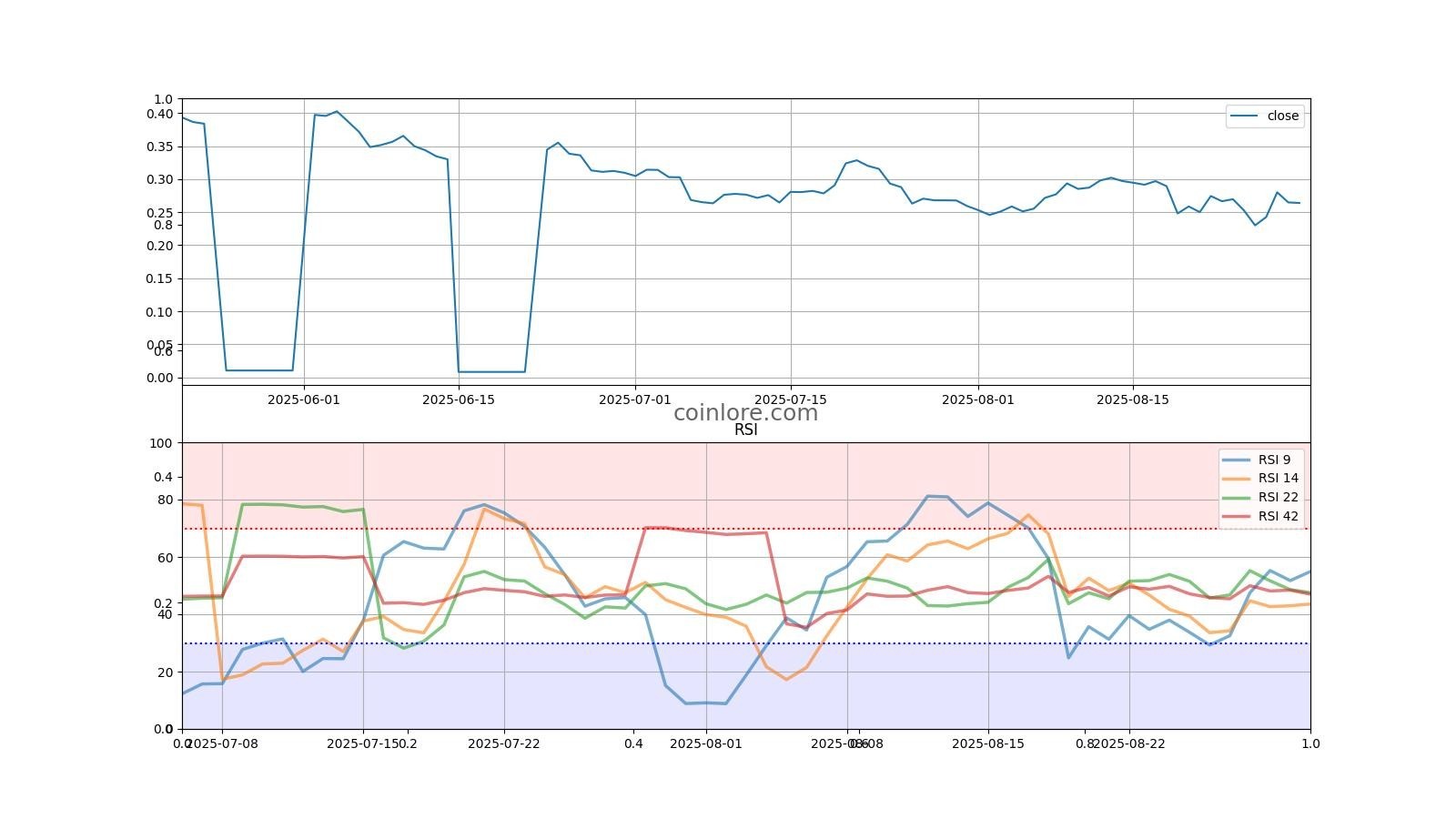 Router Protocol RSI indicator
