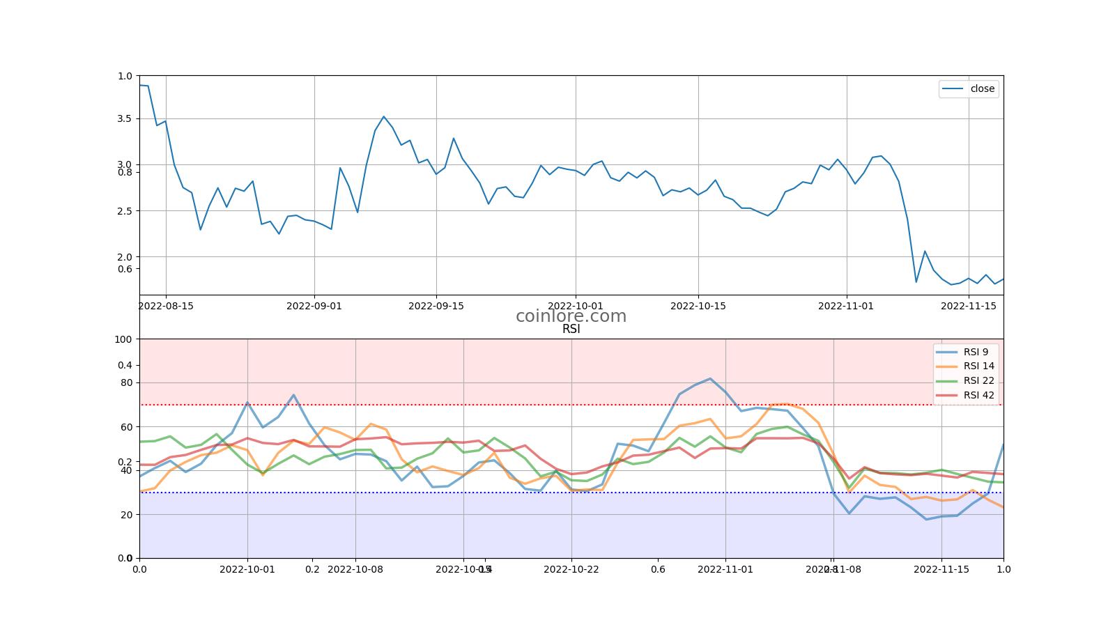 Router Protocol RSI indicator