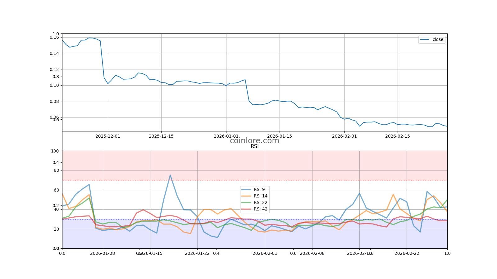 Router Protocol RSI indicator