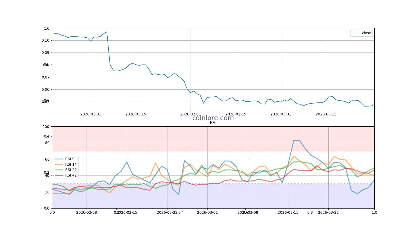 Router Protocol RSI indicator